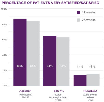Asclera: A New Treatment For Spider Veins and Small Varicose Veins